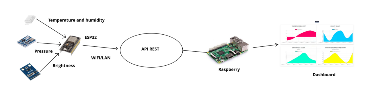How To Make A Datalogger With The Esp32 Nodemcu Connected To A Django Cloud On Raspberry Techrm 